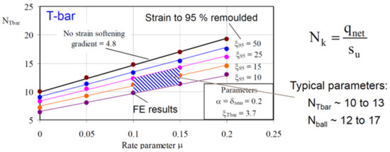 The Practice and Development of T-Bar Penetrometer Tests in Offshore ...
