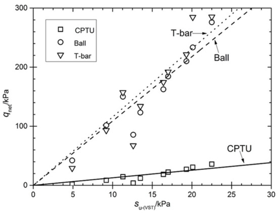 The Practice and Development of T-Bar Penetrometer Tests in Offshore ...