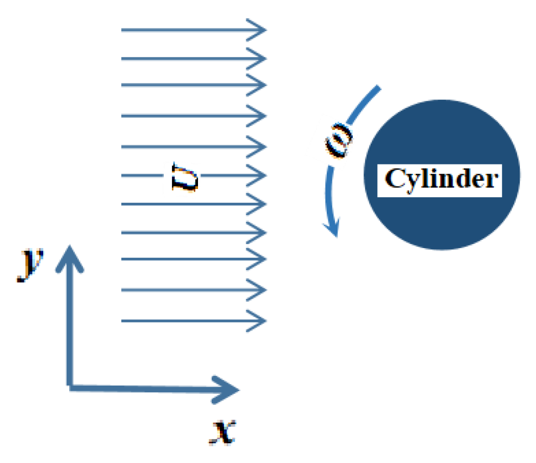 The Aerodynamic Characteristics of a Rotating Cylinder Based on Large ...
