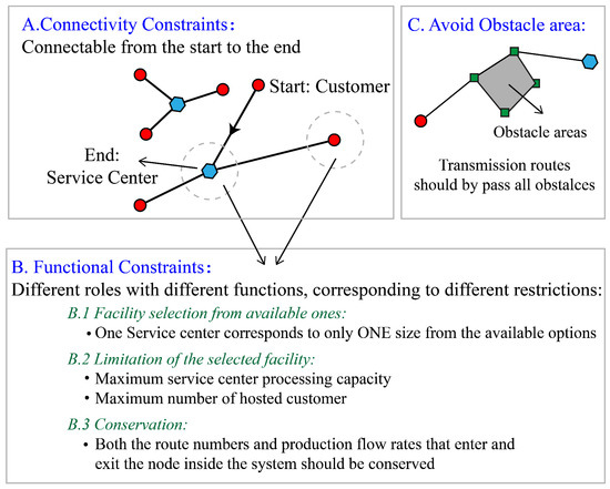 A Location-Allocation Model with Obstacle and Capacity Constraints for ...