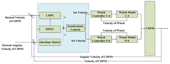 Robust Adaptive Backstepping Motion Control of Underwater Cable-Driven Parallel Mechanism Using ...