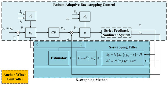 Robust Adaptive Backstepping Motion Control of Underwater Cable-Driven Parallel Mechanism Using ...