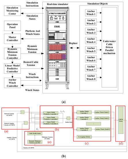 Robust Adaptive Backstepping Motion Control of Underwater Cable-Driven Parallel Mechanism Using ...