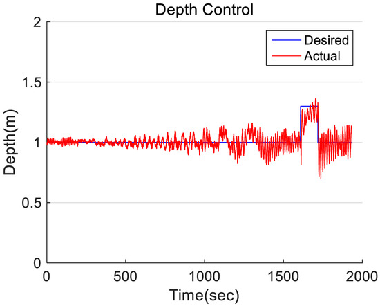 Estimation and Control of a Towed Underwater Vehicle with Active ...