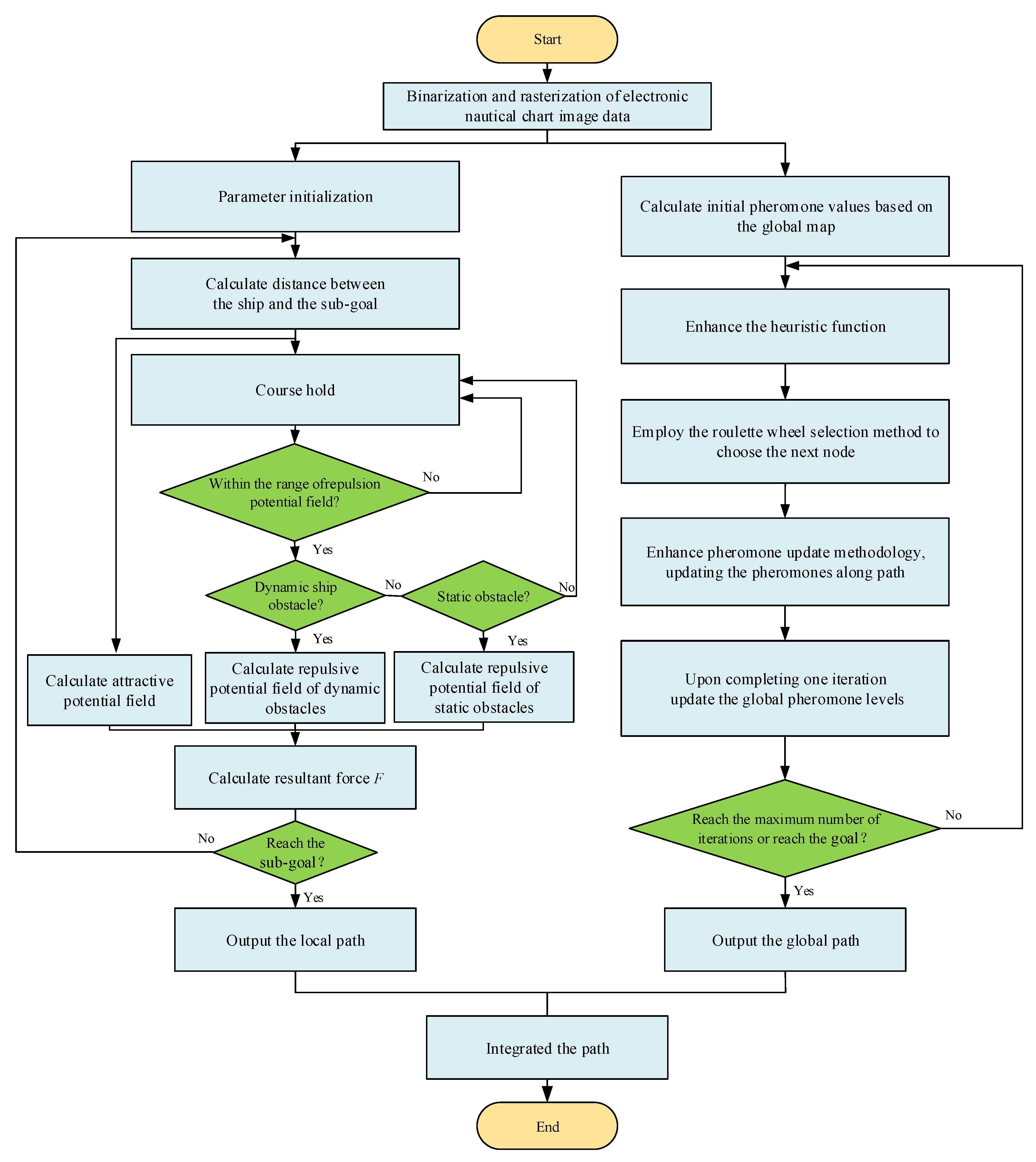 Optimized Apf Aco Algorithm For Ship Collision Avoidance And Path Planning