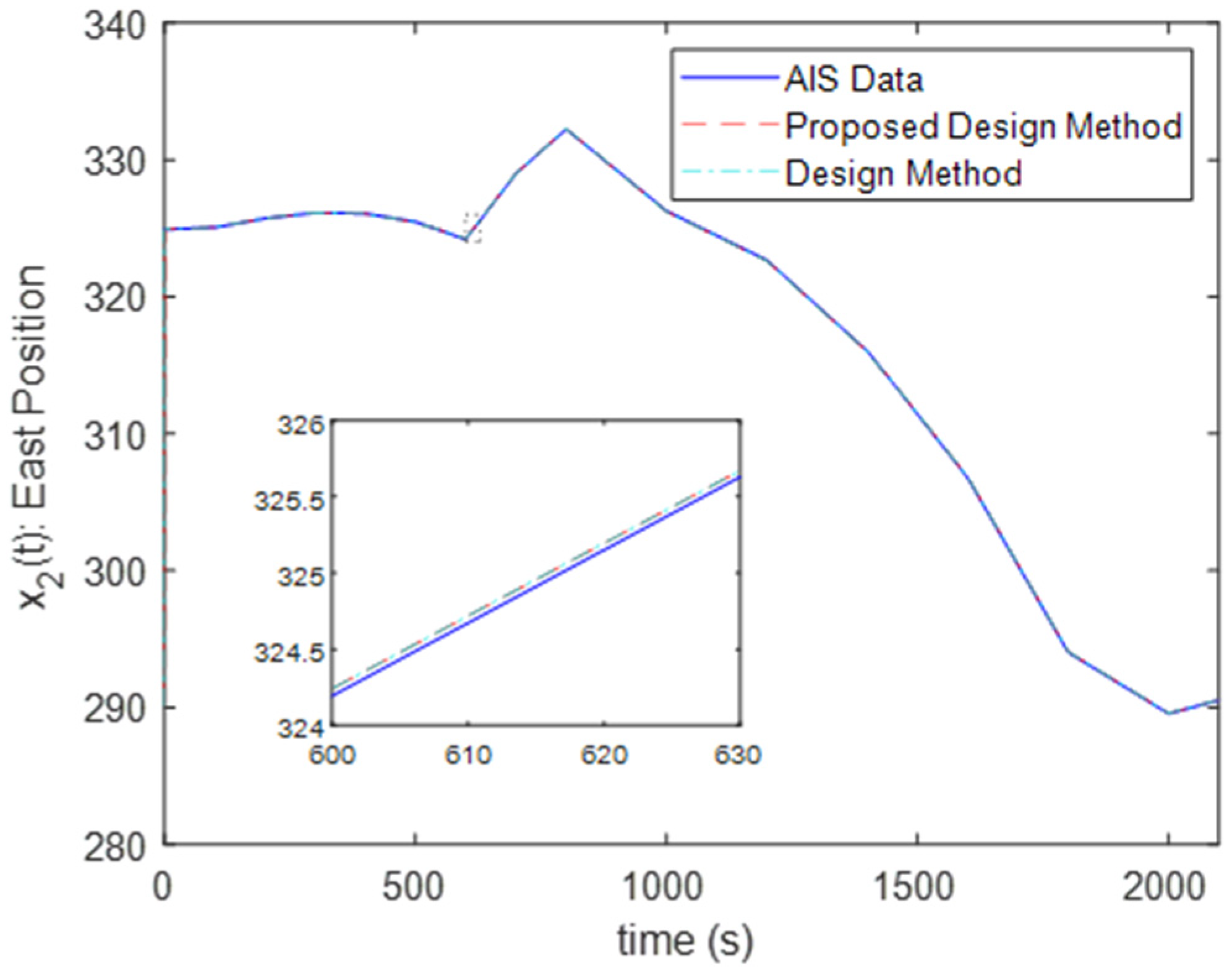 JMSE | Free Full-Text | Fuzzy Controller Design Approach for a Ship’s Dynamic Path Based on AIS ...