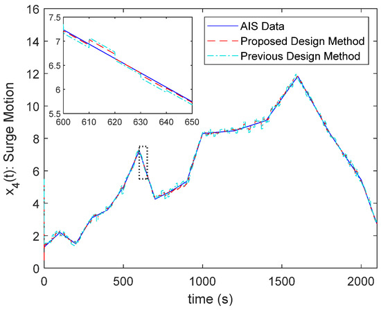 Jmse Free Full Text Fuzzy Controller Design Approach For A Ships Dynamic Path Based On Ais