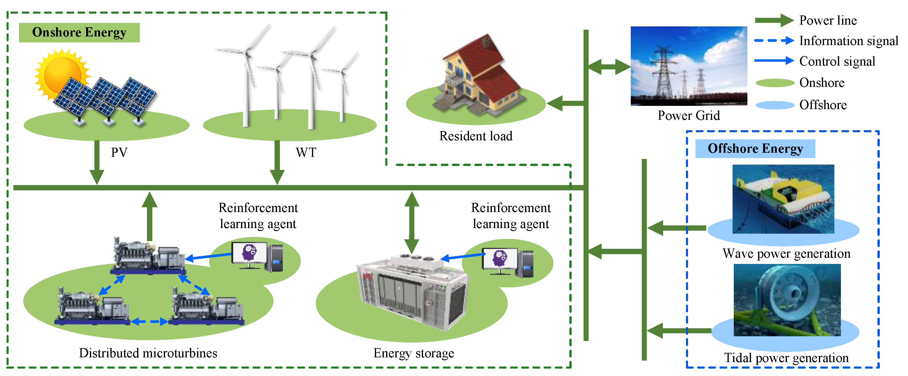Dual−layer Distributed Optimal Operation Method For Island Microgrid Based On Adaptive Consensus