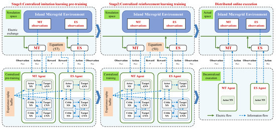 Dual−Layer Distributed Optimal Operation Method for Island Microgrid Based on Adaptive Consensus ...