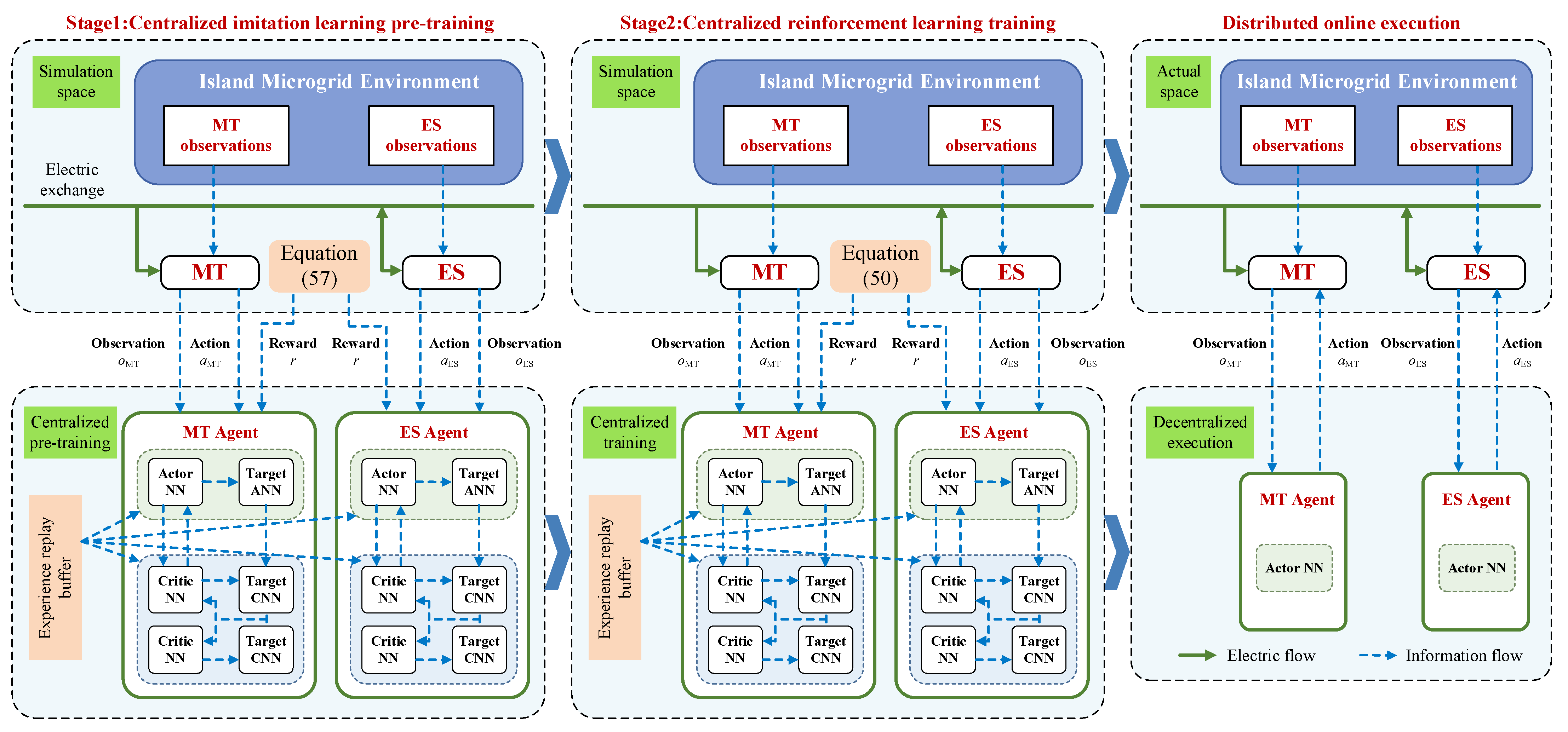 Dual−layer Distributed Optimal Operation Method For Island Microgrid Based On Adaptive Consensus