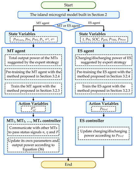 Dual−Layer Distributed Optimal Operation Method for Island Microgrid Based on Adaptive Consensus ...