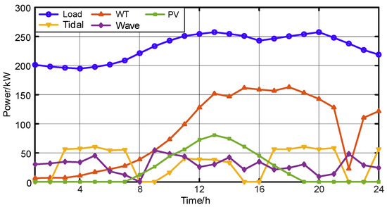 Dual−Layer Distributed Optimal Operation Method for Island Microgrid Based on Adaptive Consensus ...