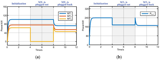 Jmse Free Full Text Dual−layer Distributed Optimal Operation Method For Island Microgrid