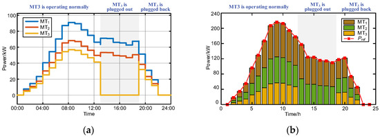 Dual−Layer Distributed Optimal Operation Method for Island Microgrid Based on Adaptive Consensus ...