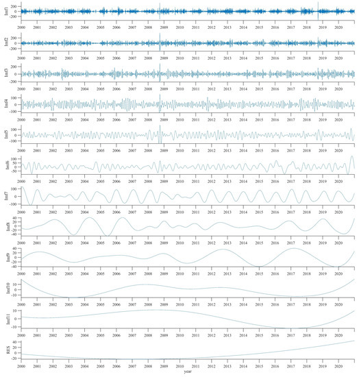 Multiscale Analysis and Prediction of Sea Level in the Northern South ...
