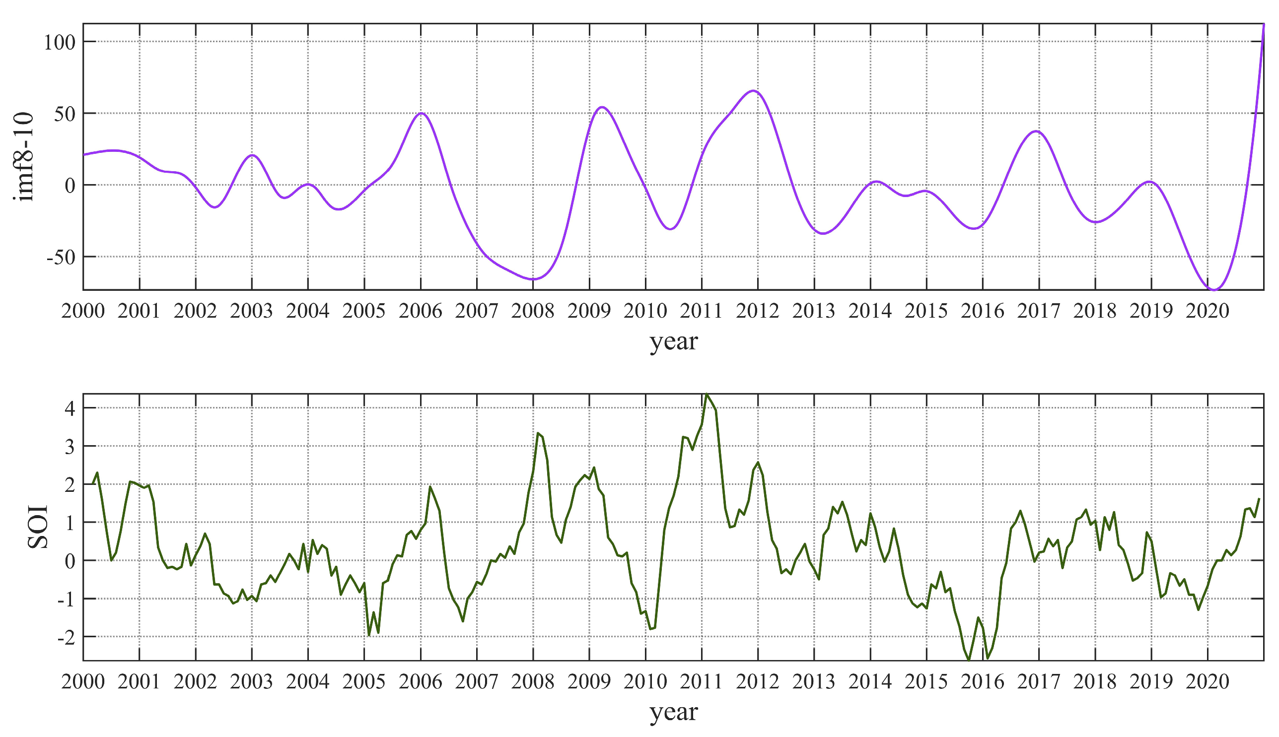 Multiscale Analysis and Prediction of Sea Level in the Northern South ...