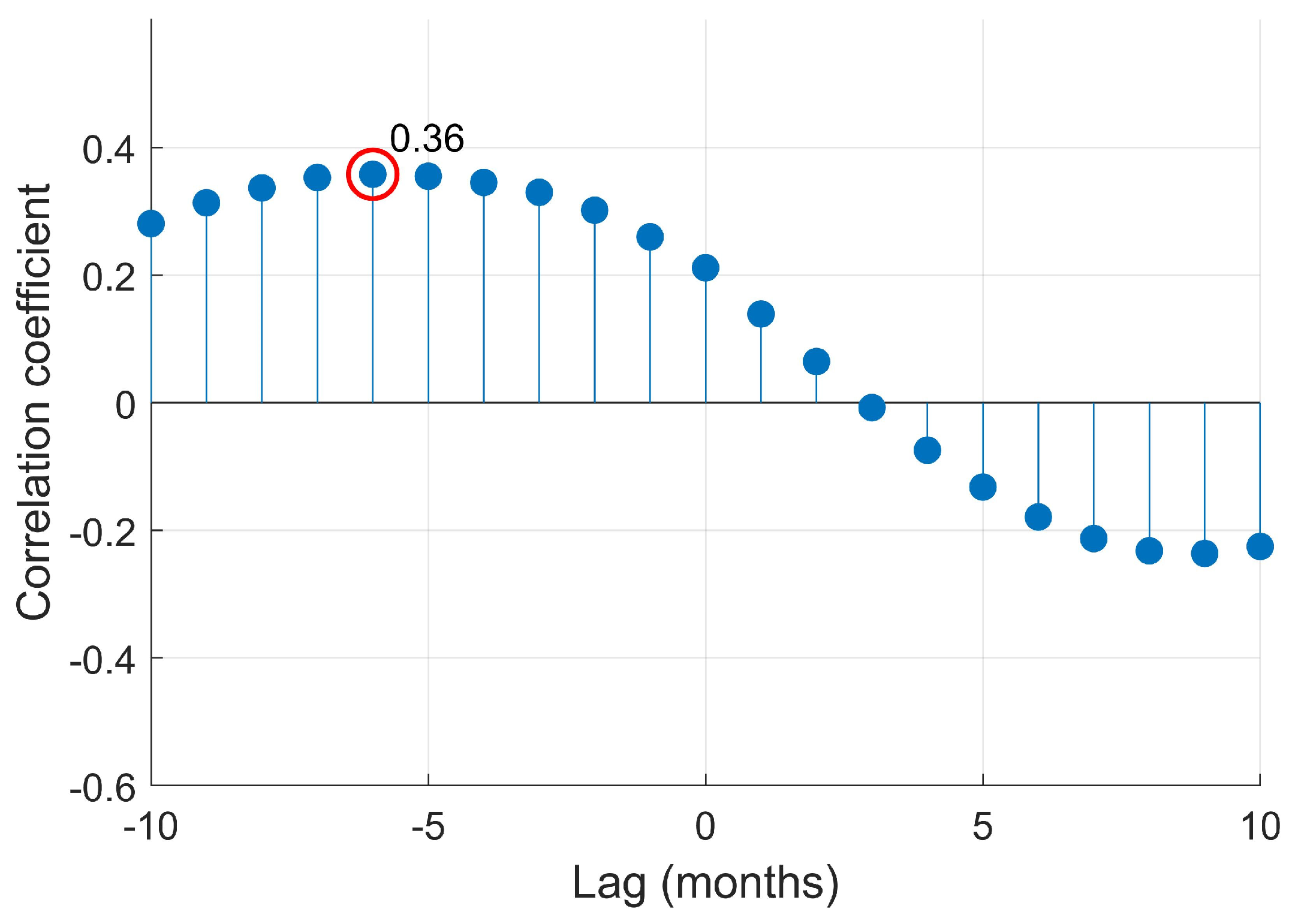 Multiscale Analysis and Prediction of Sea Level in the Northern South ...