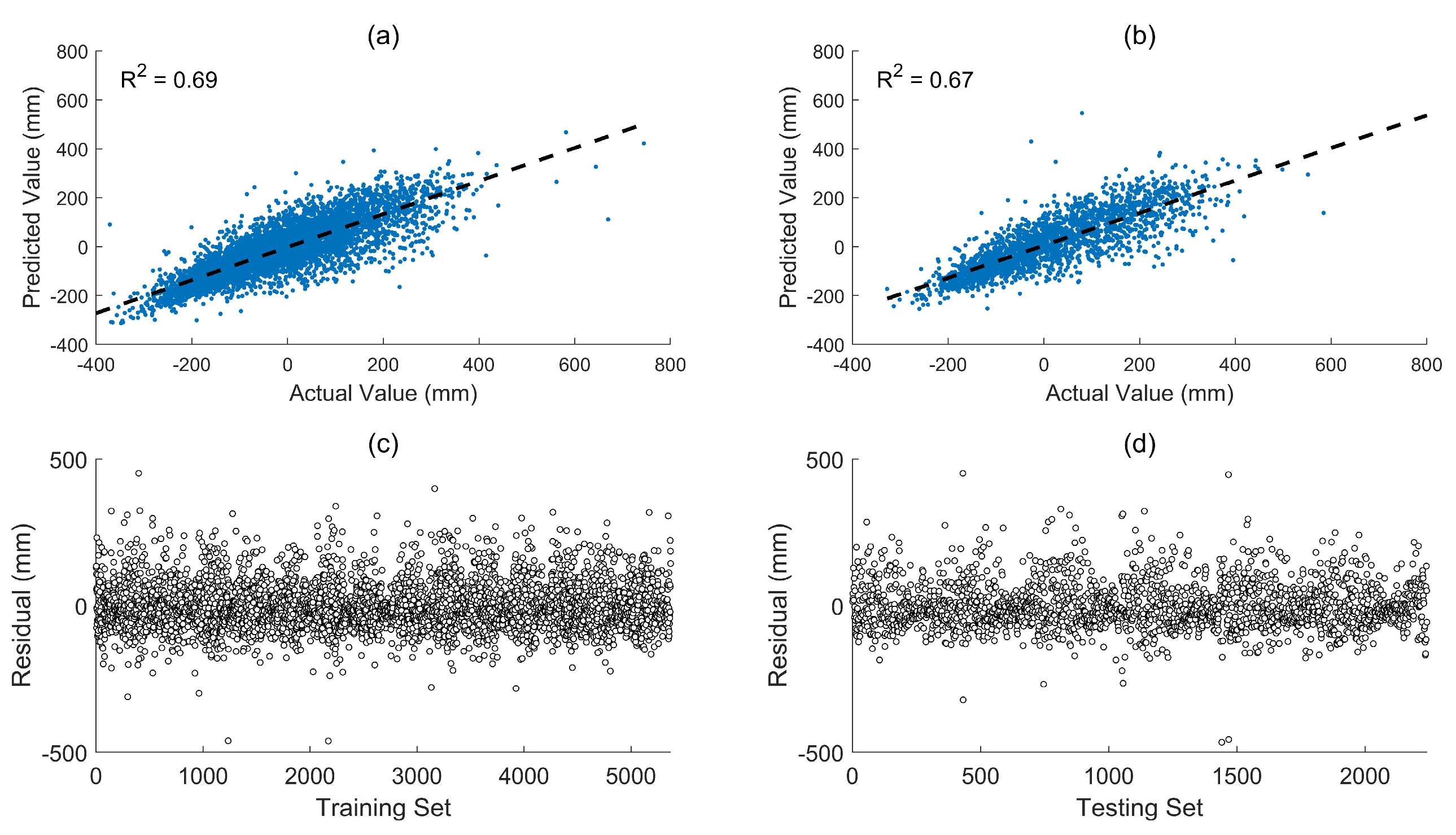 Multiscale Analysis and Prediction of Sea Level in the Northern South ...