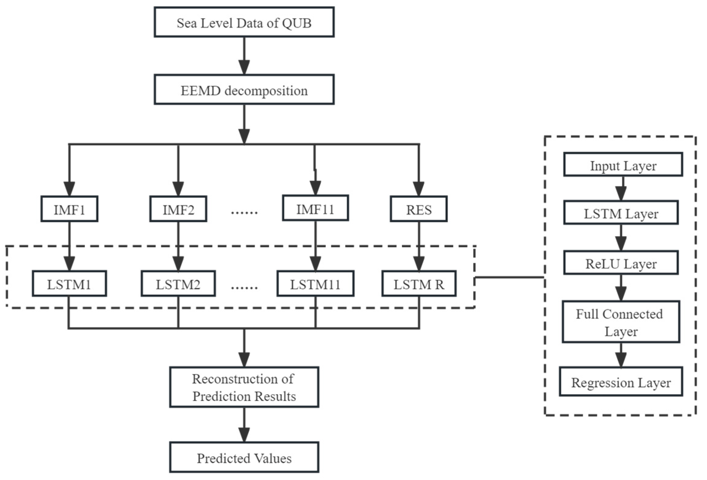 Multiscale Analysis and Prediction of Sea Level in the Northern South ...