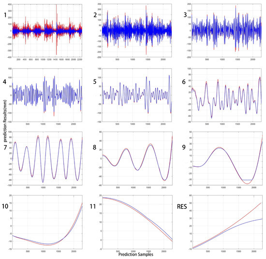 Multiscale Analysis and Prediction of Sea Level in the Northern South ...