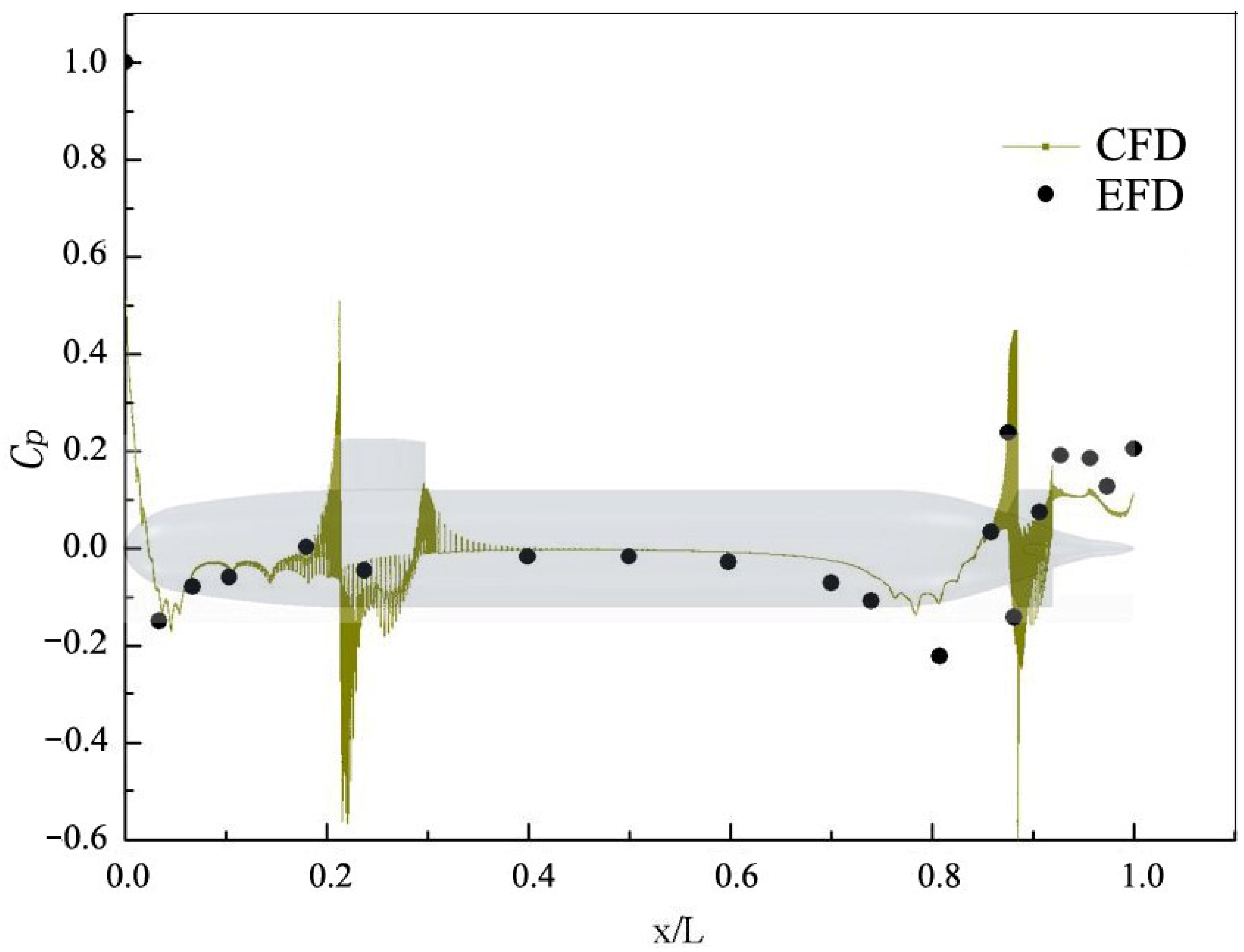 JMSE | Free Full-Text | Numerical Investigation of Self-Propulsion Performance and Noise Level ...