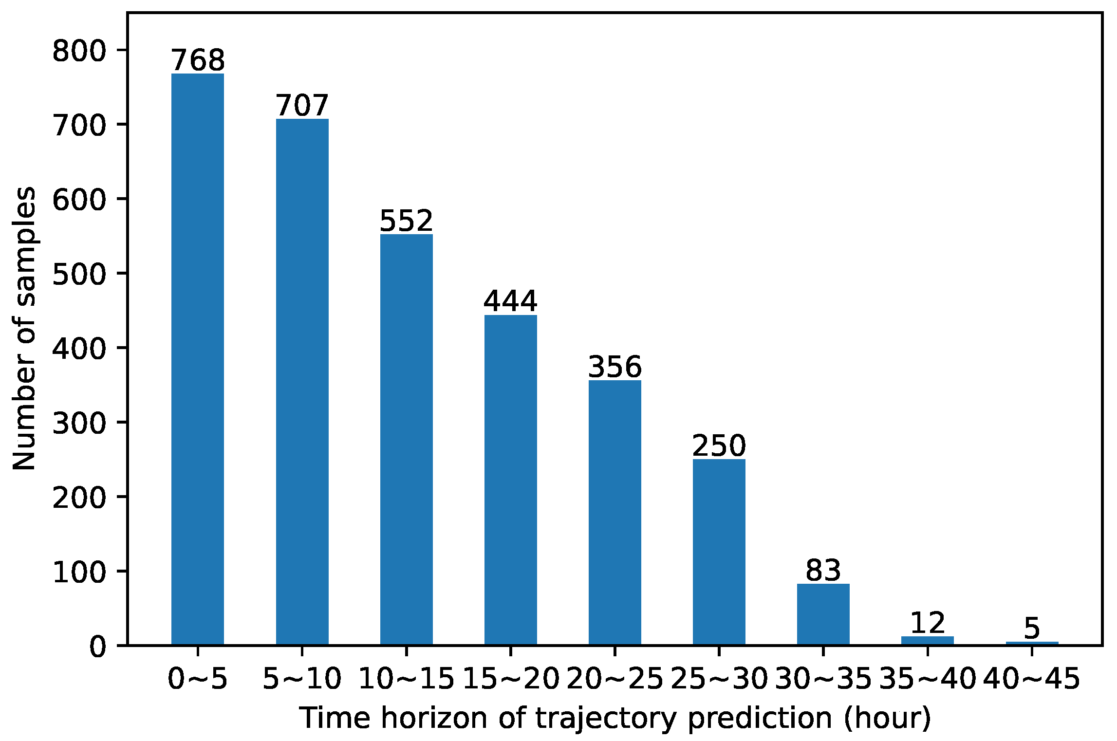 Long-Term Trajectory Prediction for Oil Tankers via Grid-Based Clustering
