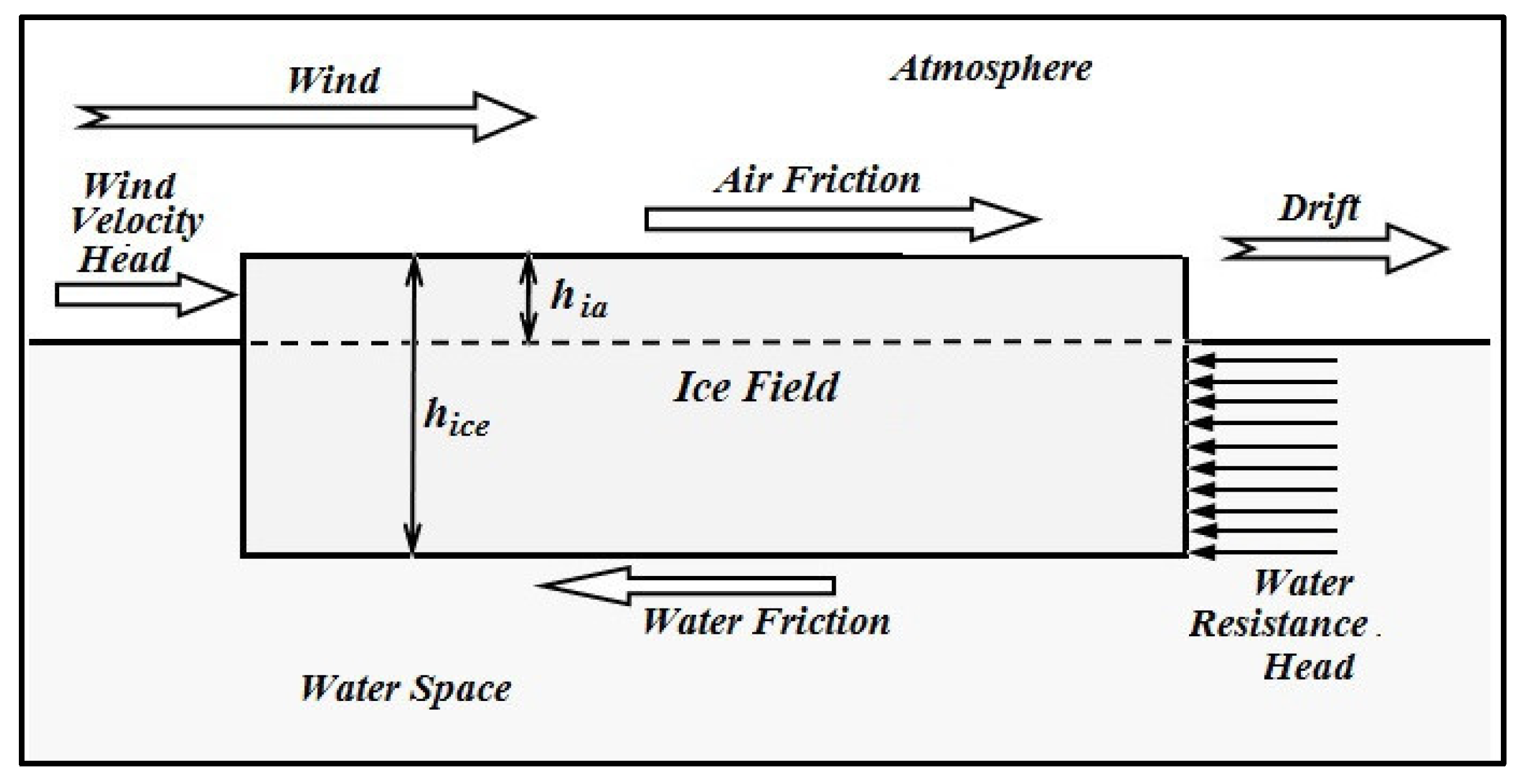 Wind Drift, Breakdown, and Pile Up of the Ice Field