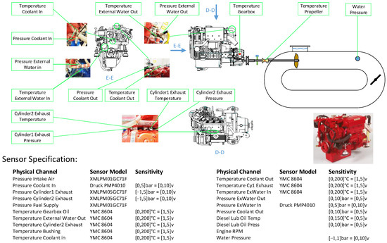 Physics-Based Modelling for On-Line Condition Monitoring of a Marine ...