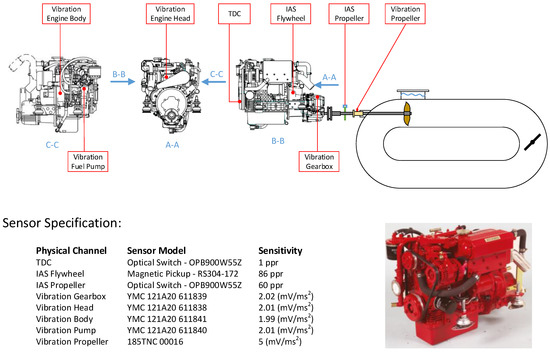 Physics-Based Modelling for On-Line Condition Monitoring of a Marine ...