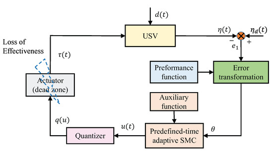 Adaptive Sliding Mode Control for Unmanned Surface Vehicles with ...