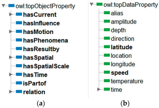 Research on Construction and Application of Ocean Circulation Spatial–Temporal Ontology