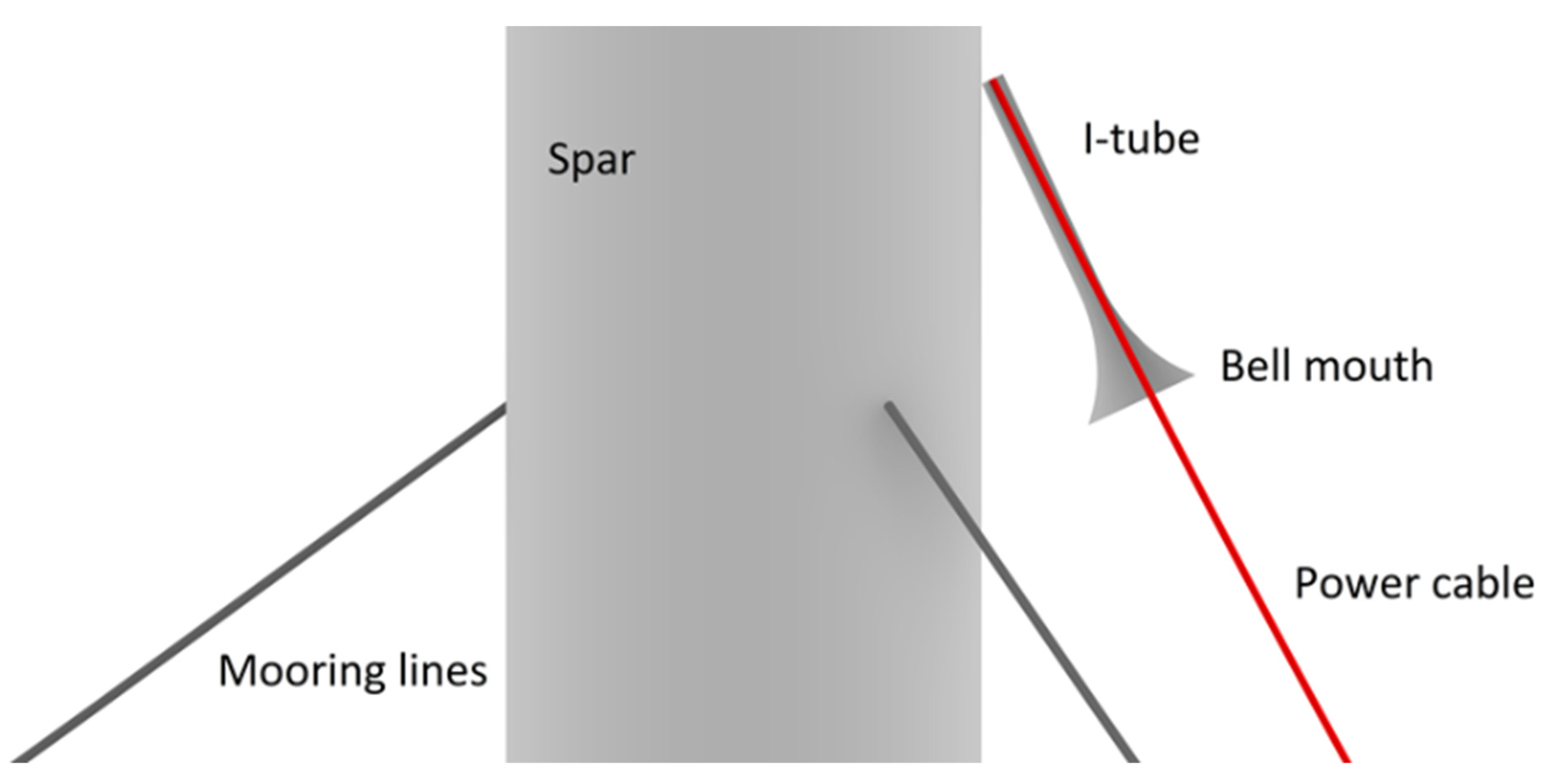 Fatigue Analysis of Inter-Array Power Cables between Two Floating ...