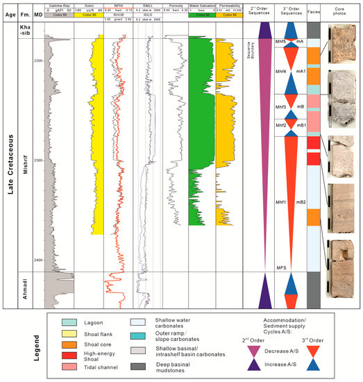 Sequence Stratigraphy, Sedimentology, and Reservoir Characteristics of the Middle Cretaceous ...