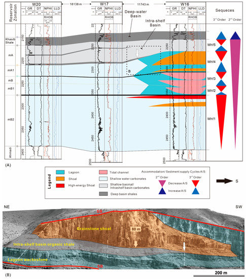Sequence Stratigraphy, Sedimentology, and Reservoir Characteristics of ...