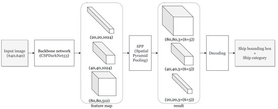 JMSE | Free Full-Text | A Deep Learning Method for Ship Detection and ...