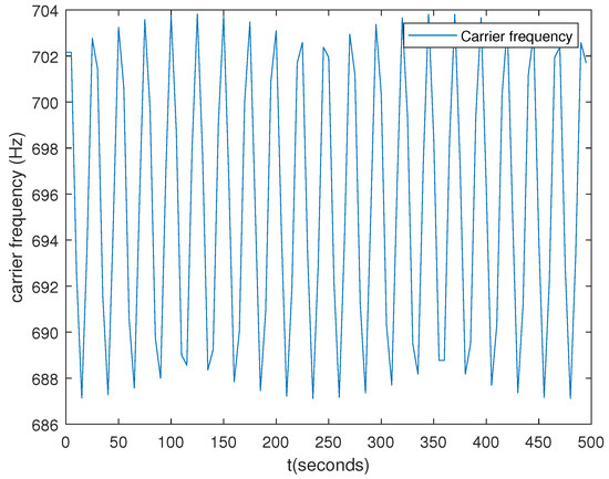 Underwater Transmitter Localization Based on TDOA and FDOA Considering ...