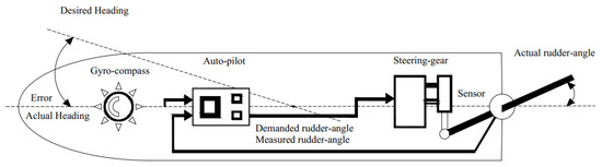 JMSE | Free Full-Text | Designing a Ship Autopilot System for Operation ...
