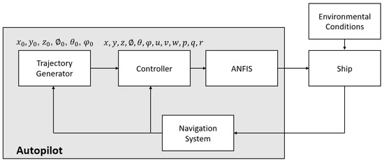 Autopilot System Diagram