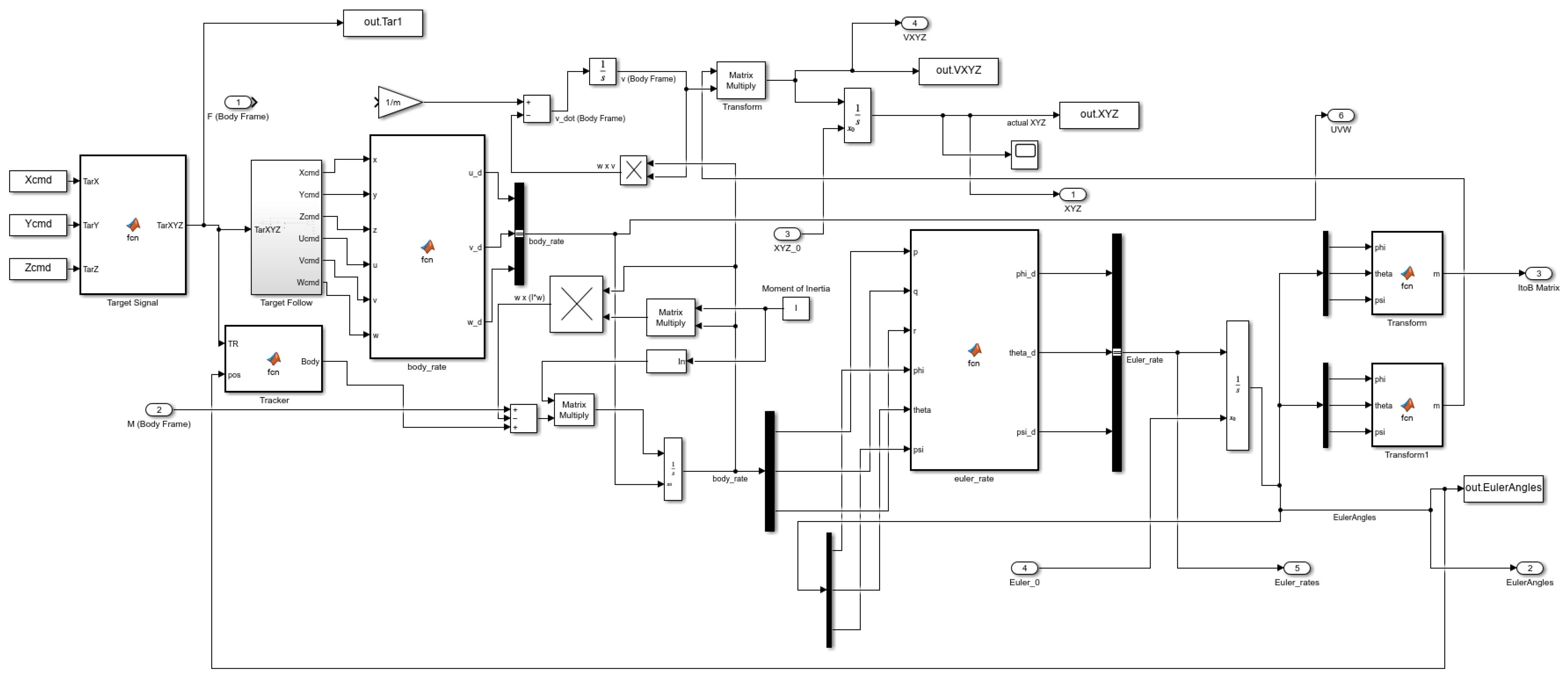 JMSE | Free Full-Text | Designing a Ship Autopilot System for Operation in a Disturbed ...