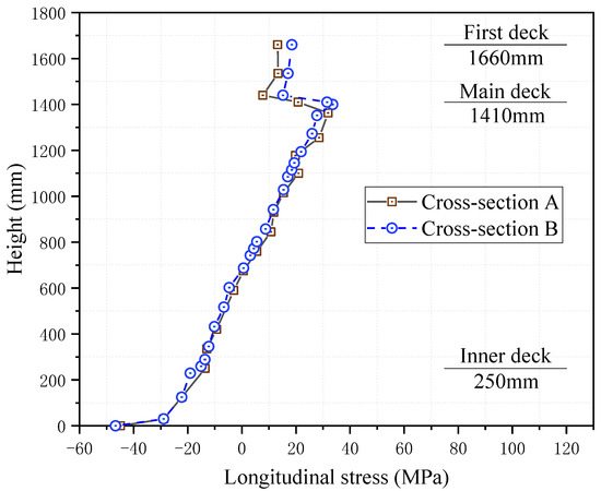 Experimental Research on the Stiffness Step between the Main Hull and ...