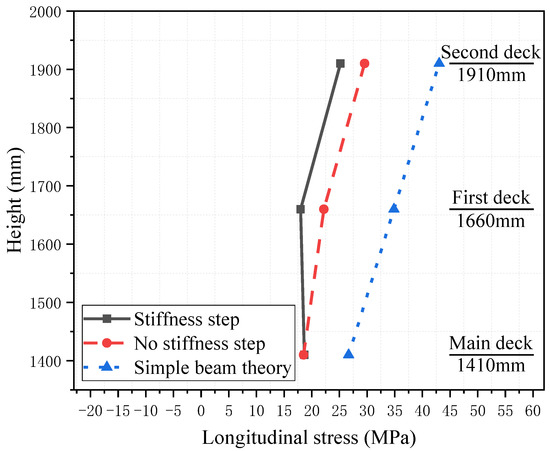 Experimental Research on the Stiffness Step between the Main Hull and ...