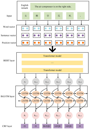 Research on Chinese Semantic Named Entity Recognition in Marine Engine Room Systems Based on BERT