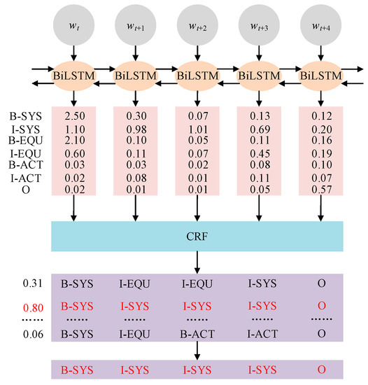 Research on Chinese Semantic Named Entity Recognition in Marine Engine Room Systems Based on BERT