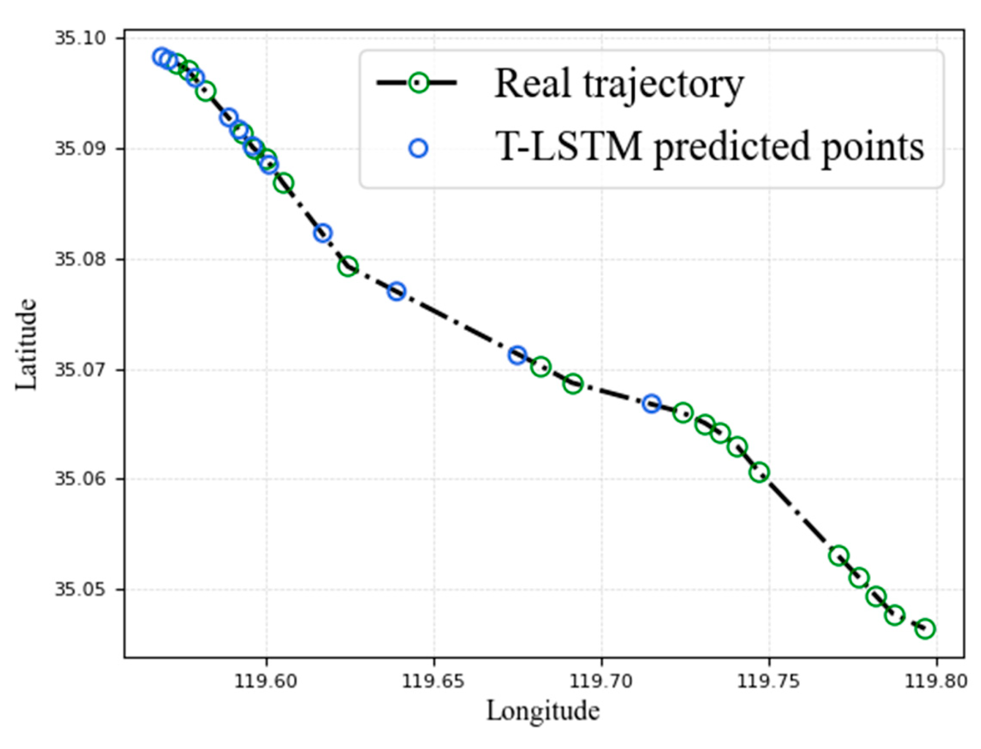 Jmse Free Full Text Research Into Ship Trajectory Prediction Based On An Improved Lstm Network