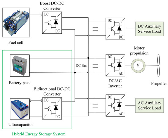 Research on Energy Management for Ship Hybrid Power System Based on ...