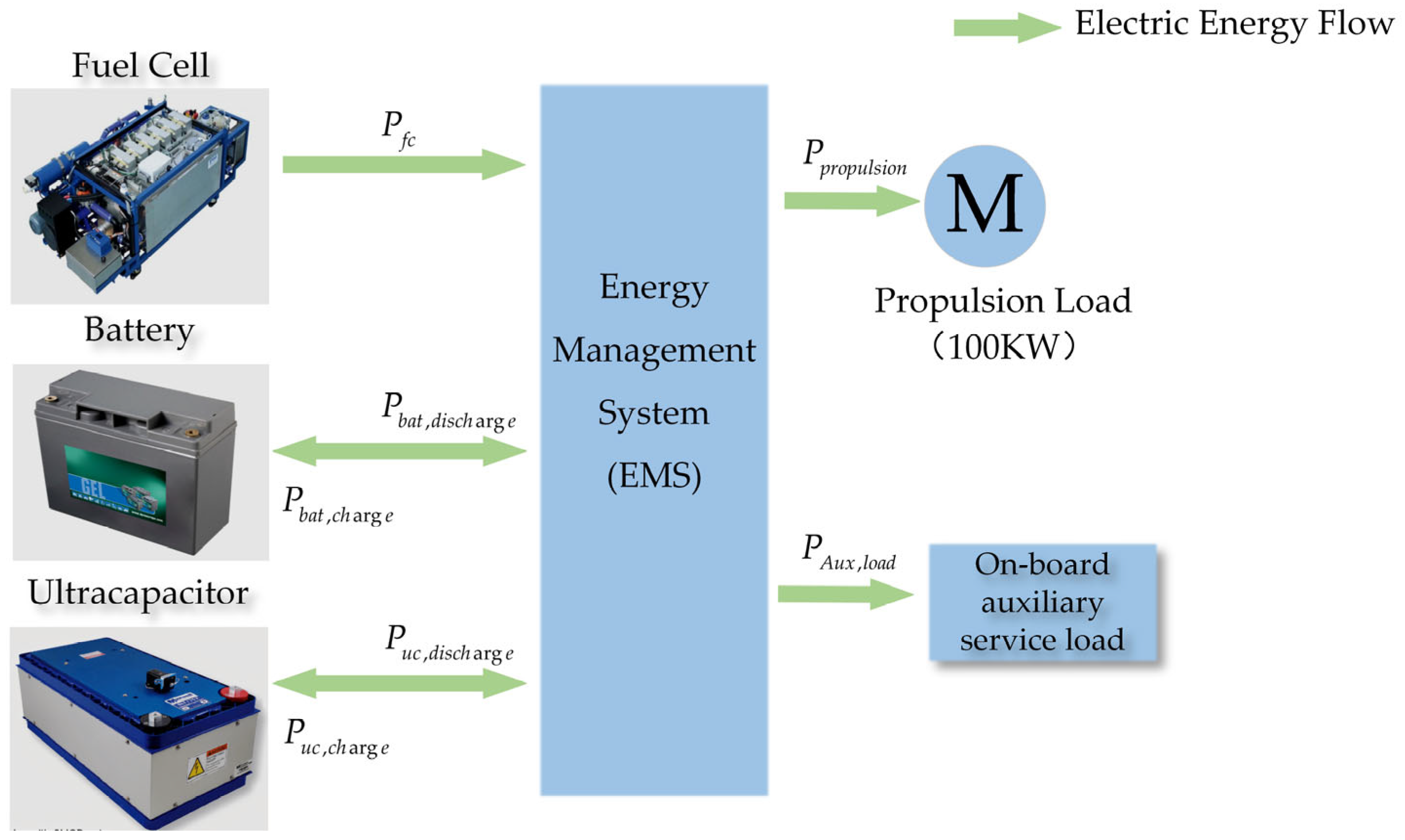 Research on Energy Management for Ship Hybrid Power System Based on ...