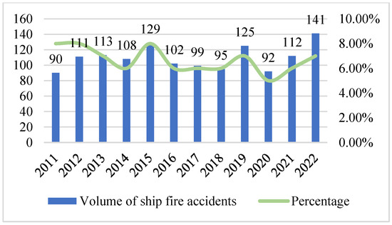 Comprehensive Evaluation of Marine Ship Fires Risk Based on Fuzzy Broad ...