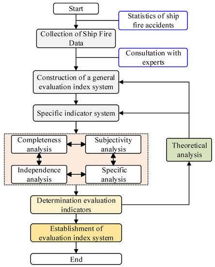 Comprehensive Evaluation of Marine Ship Fires Risk Based on Fuzzy Broad ...