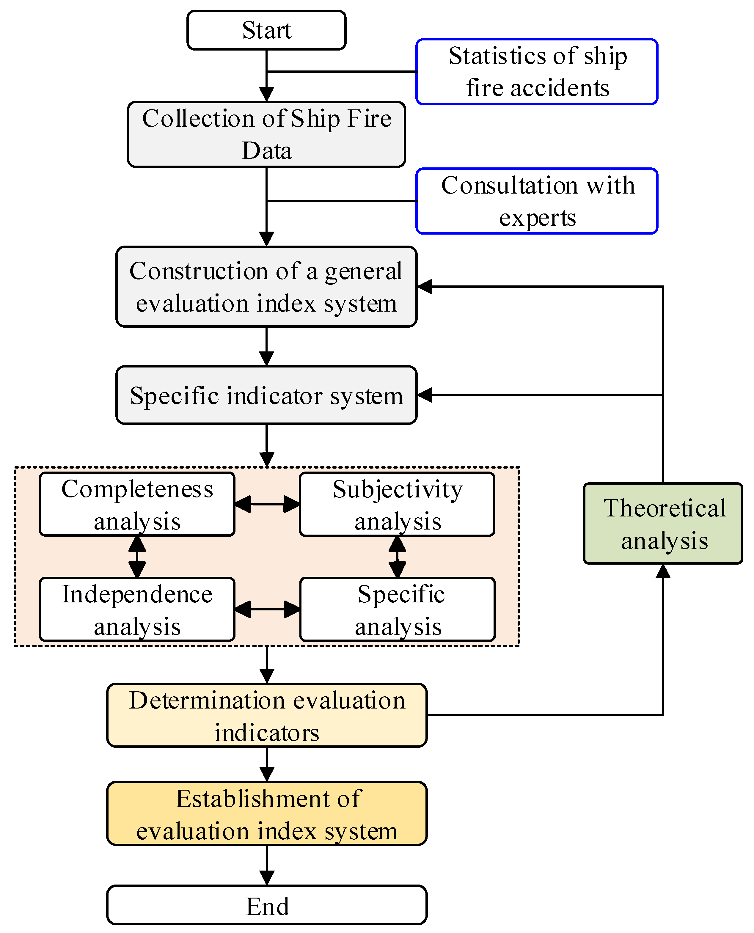 JMSE | Free Full-Text | Comprehensive Evaluation of Marine Ship Fires ...