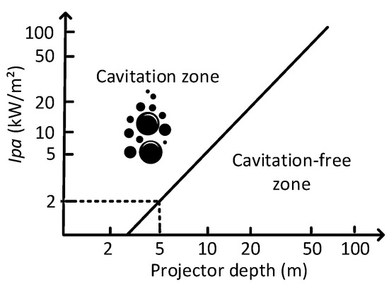 Cavitation Detection in a Tonpilz-Type Transducer for Active SONAR ...